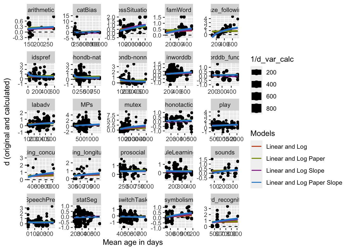 Developmental curve comparison | MetaLab